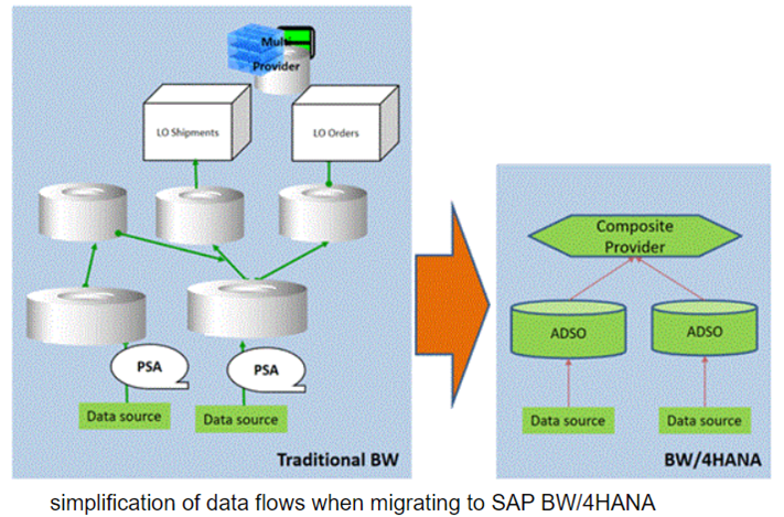 BW on HANA & BW/4HANA – RC Digital Technologies Pvt. Ltd.